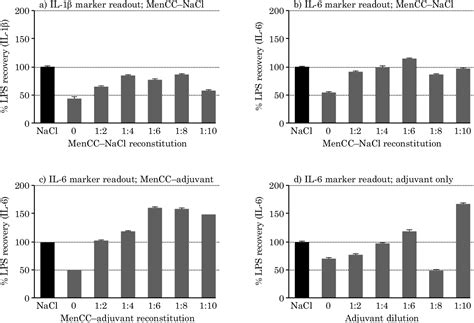 Table 1 From A Comparison Of Pyrogen Detection Tests In The Quality Control Of Meningococcal