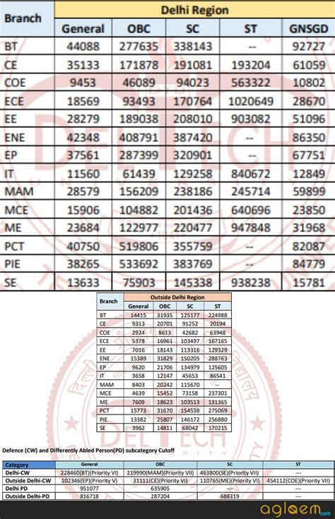 Dtu Cut Off 2020 2019 2018 2017 2016 And 2015
