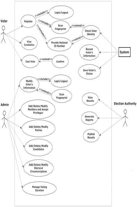 E Voting System Diagrams For Uml