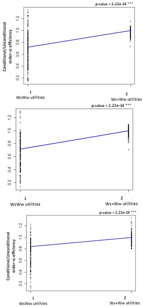 Nonparametric Regressions Estimated To Investigate The Influence Of The