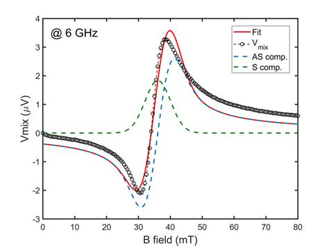 13 Measured Mixing Voltage Vmix At A Frequency F 6 Ghz With A
