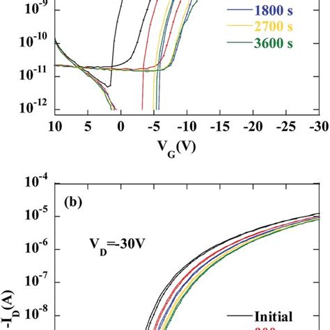 The Time Dependent Transfer Property Under Negative Gate Bias Stress