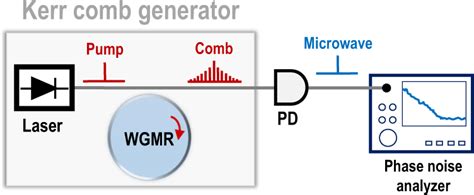 Schematic Illustration Of Microwave Generation Using A Kerr Optical
