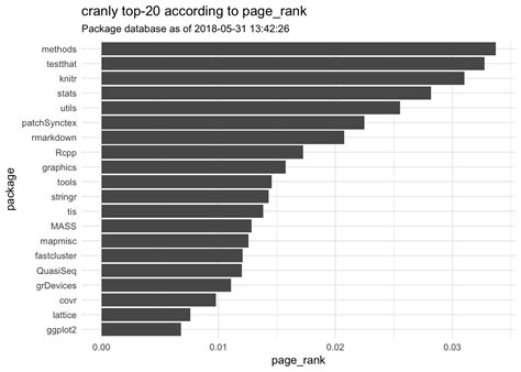Exploring R Packages With Cranly R Bloggers
