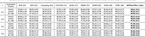 table vi from spatial pooling transformer network and noise tolerant