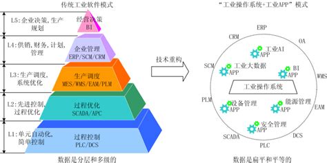 工业操作系统的核心是工厂操作系统 Csdn博客 工业操作系统的核心是工厂操作系统 Csdn博客