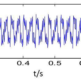 Time Domain Waveform Of Original Signal Download Scientific Diagram