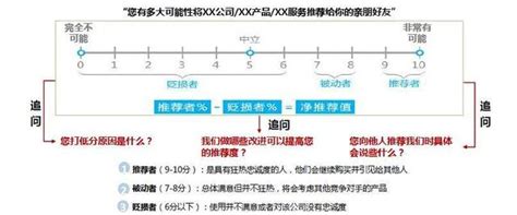 簡單易行的忠誠客戶區分：nps調研 每日頭條
