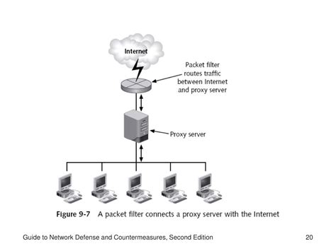 Ppt Guide To Network Defense And Countermeasures Second Edition Powerpoint Presentation Id