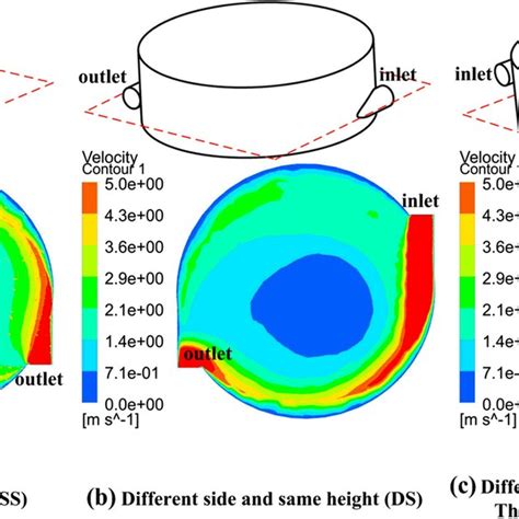 Flow Field Analysis Of Round Container With Different Openings Download Scientific Diagram