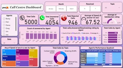 Dataanalytics Customerservice Callcentre Dashboarddesign Powerbi… Mubashira K