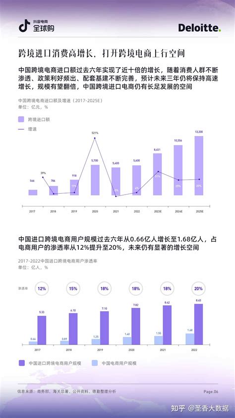 35页2023抖音电商全球购行业趋势白皮书（附下载） 知乎