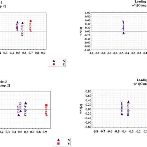Variable Importance Plots Of Four Models Developed Download