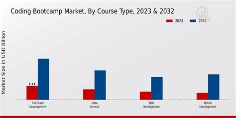 Coding Bootcamp Market Size Trends Growth Drivers 2034