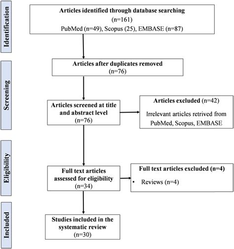 Flow Chart Illustrating A Systemic Review Flow Of The Information Download Scientific Diagram
