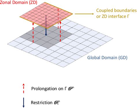 figure 1 from a zonal grid method for incompressible two phase flows