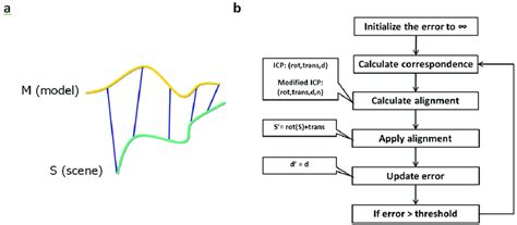 A Illustration Of Registration Process Using Icp Algorithm B