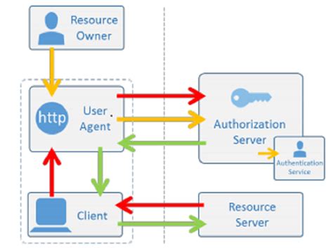 understanding oauth and mra cisco community
