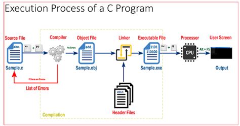 Define Translator In Computer And Concept Of Assembler Compiler
