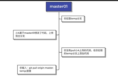 git主分支覆盖子分支 邗影 博客园