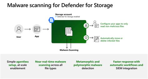 Malware Scanning For Defender For Storage ZiGMaX IT Blog