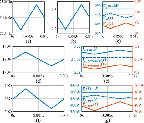 Figure 12 From Spread Spectrum Modulation To Reduce Em Noise For Llc Resonant Converter Using