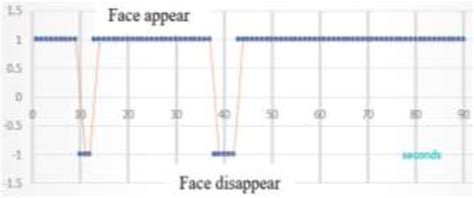 Figure 5 From Detecting Cheating In Electronic Exams Using The Artificial Intelligence Approach