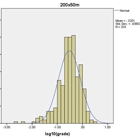 The Histogram Plot Of The Gold Grade With A Positively Skewed Data Download Scientific Diagram