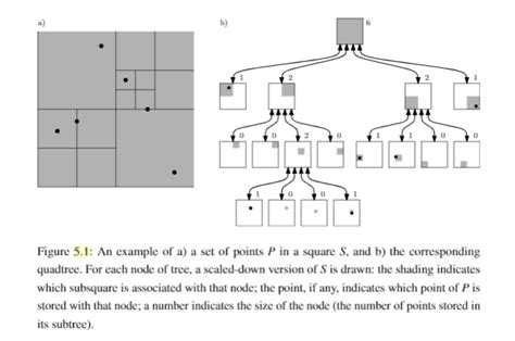 Illustrate The Quadtree For The Following Point Set
