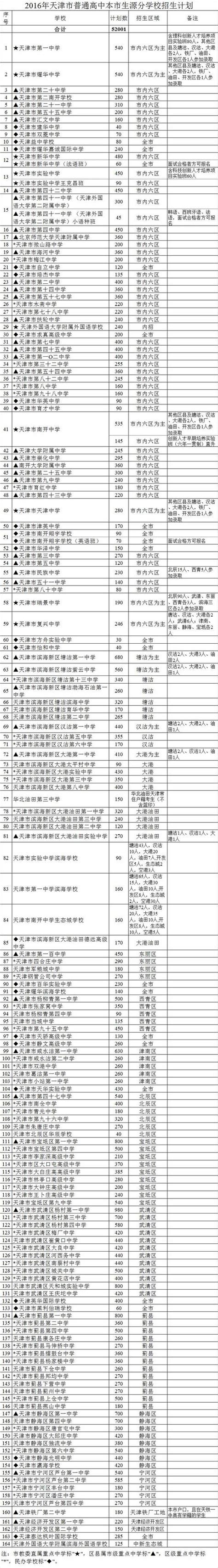 天津今年各高中招生人數和特長生計劃都在這了！家長考生必備！ 每日頭條