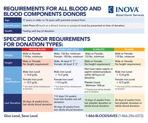 Height And Weight Chart To Give Blood At Charles Muller Blog