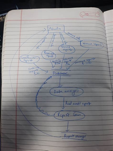 Can Anyone Help Me Review My Data Flow Diagram Cause My Teacher Refused
