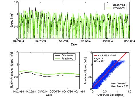 Observed And Predicted Depth Averaged Current Speed At The Martinez