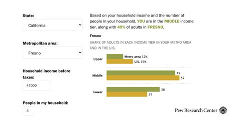 Are You In The American Middle Class Find Out With Our Income
