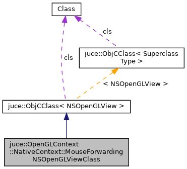 JUCE Juce OpenGLContext NativeContext MouseForwardingNSOpenGLViewClass Struct Reference
