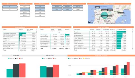 Ejemplos Tableros Power Bi