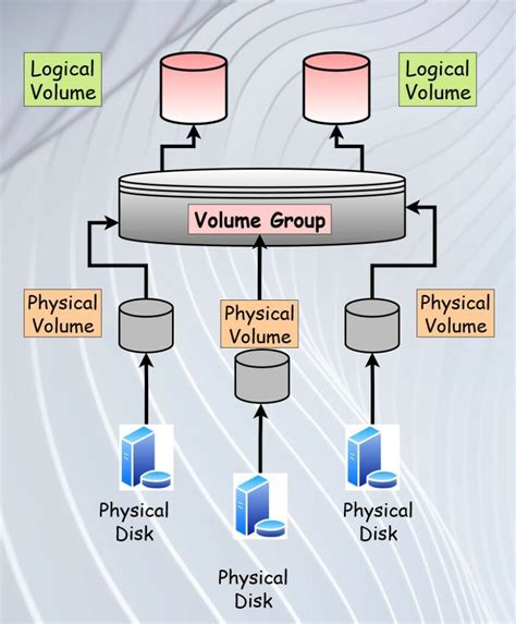 Disk Partitioning Using Logical Volume Management Lvm In Linux Bytexd