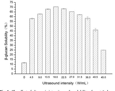 Figure 1 From Ultrasound Assisted Enzymatic Hydrolysis Of Yeast β