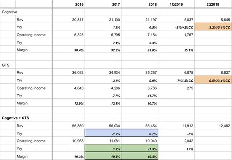 IBMs Cognitive And Cloud Computing Businesses May Be Growing But The Growth Rate Lags Its