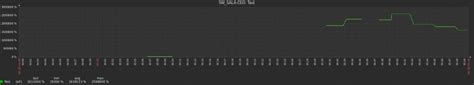 Percent Network Utilization Graph Of Interface Zabbix Forums