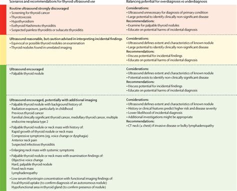 Cancerous Thyroid Nodules Characteristics