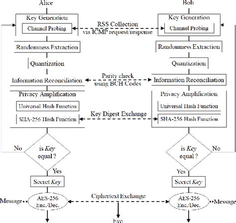 Figure From A Reciprocity Approach For Shared Secret Key Generation Extracted From Received