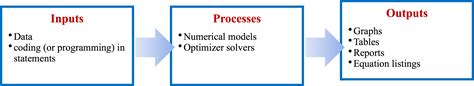 General Algebraic Modeling System Gams