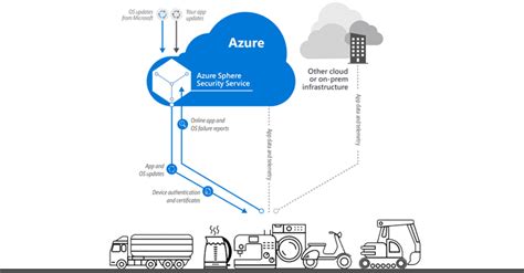 Microsoft Built Its Own Custom Linux Os To Secure Iot Devices