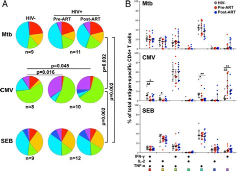 Polyfunctional Capacity Of M Tuberculosis Mtb Cmv And