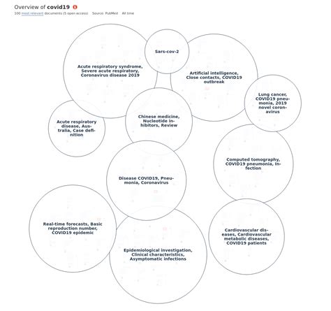 Overview Of Research On Covid19 Open Knowledge Maps