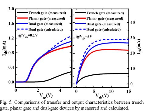 Figure 1 From Experimental Investigation Of Dual Gate Ldmos For Low On