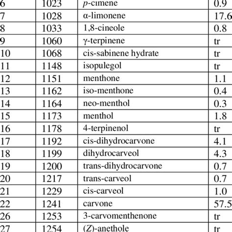 Chemical Composition Of Essential Oil Obtained From Mentha Spicata Var