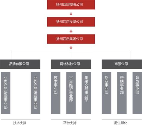 组织架构