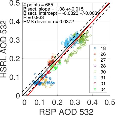 Figure 9 From Simultaneous Polarimeter Retrievals Of Microphysical Aerosol And Ocean Color
